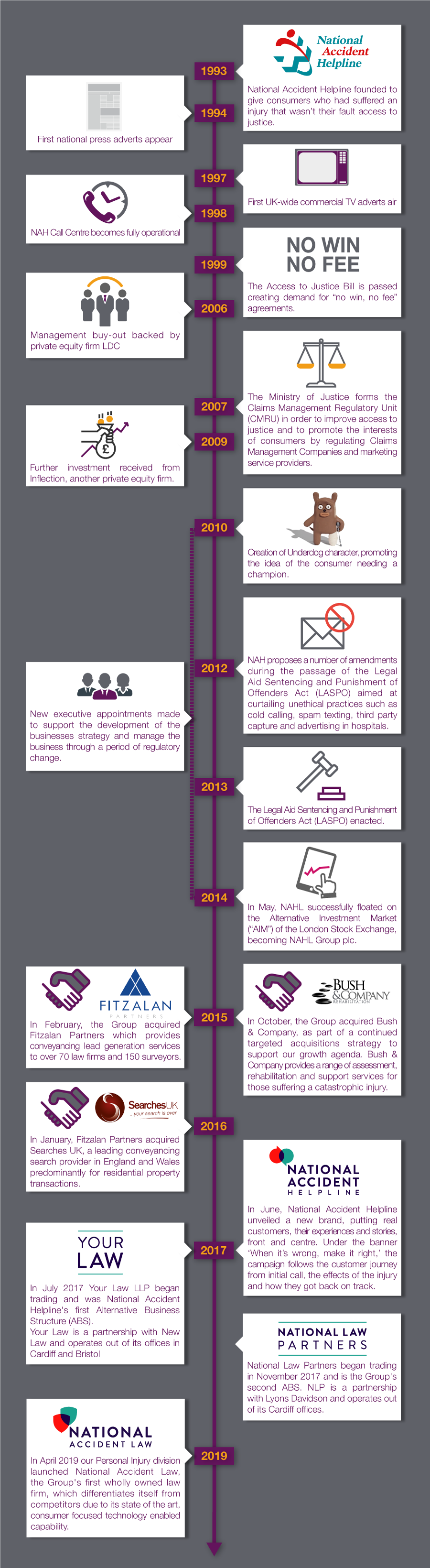 NAHL Group plc - History